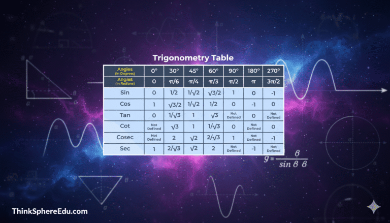 Trigonometry Formulas For Class 11: Easy Tricks, Tables & Examples for ...